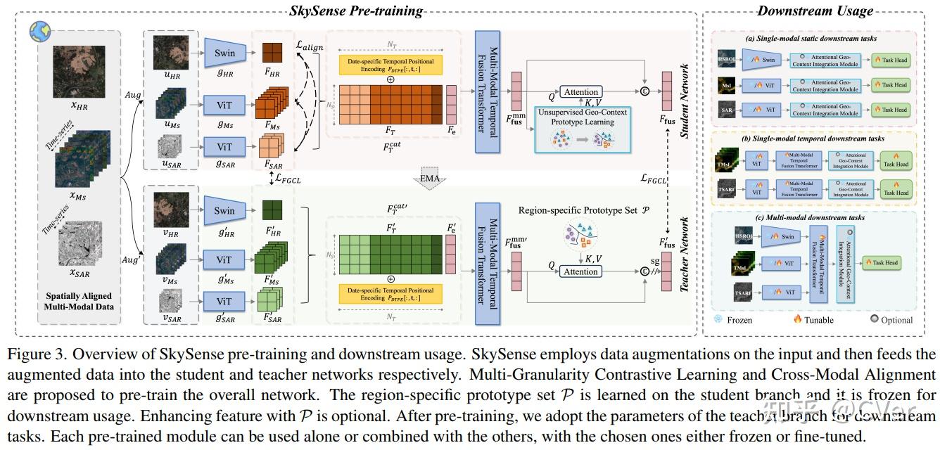 遥遥领先！SkySense：大规模多模态遥感基础模型 - 知乎