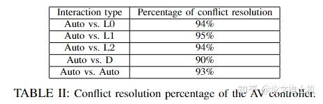 Game Theoretic Modeling of Vehicle Interactions at Unsignalized Intersections - 知乎