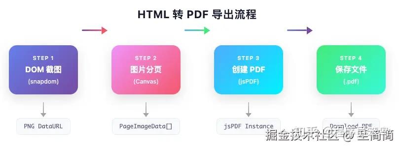 一种新HTML页面转换成 PDF 技术方案 - 知乎