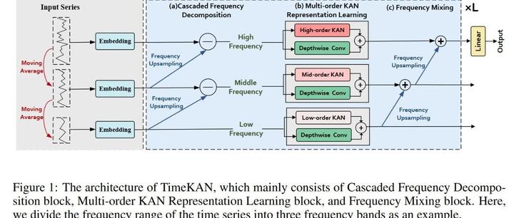 TimeKAN：基于KAN的时间序列预测模型 - 知乎