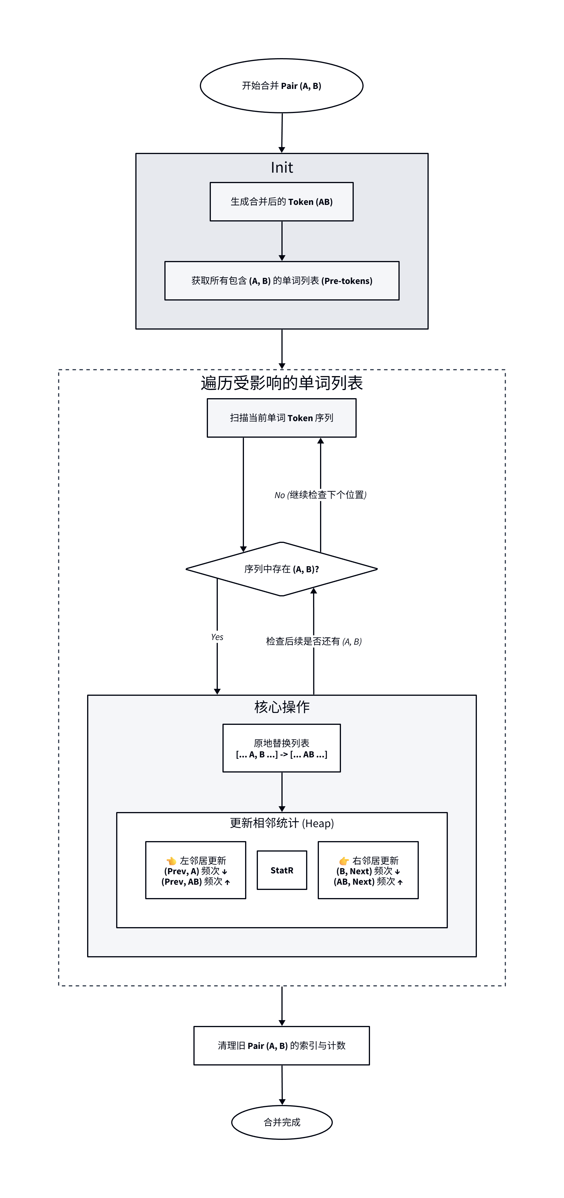 CS336 Lab 1 实验笔记 - 知乎