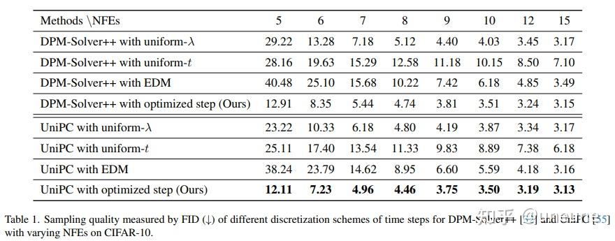 Accelerating Diffusion Sampling with Optimized Time Steps - 知乎 Accelerating Diffusion Sampling with Optimized Time Steps - 知乎