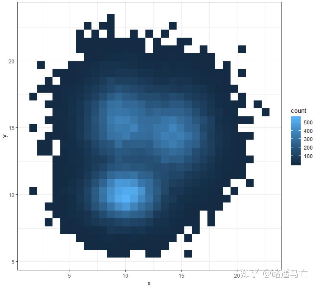 基于R语言的数据可视化（二维密度图） - 知乎
