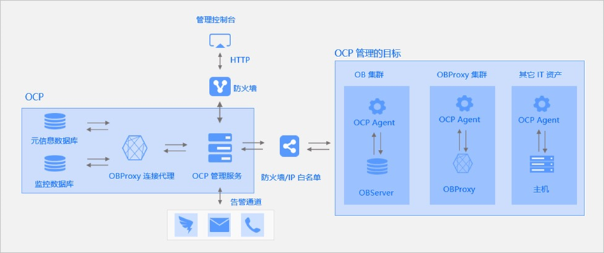 OceanBase 社区版 运维管控平台 OCP 功能解读 - 知乎