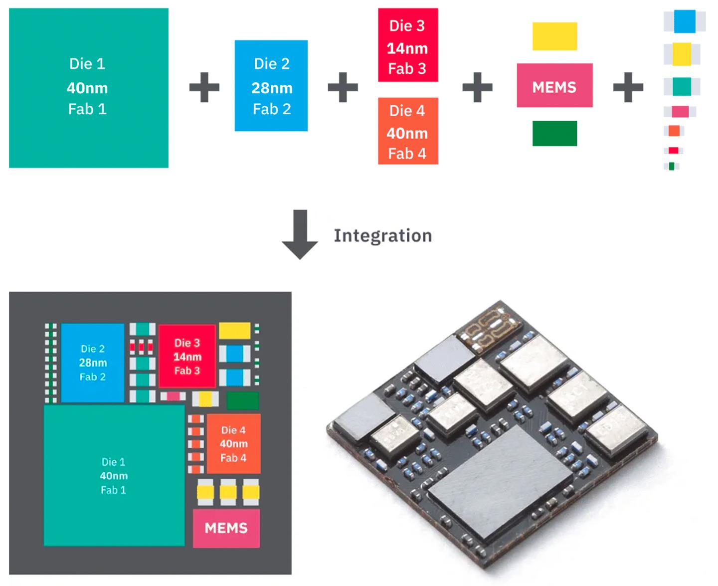 Chiplet与SIP技术：重塑半导体产业的模块化革命 - 知乎