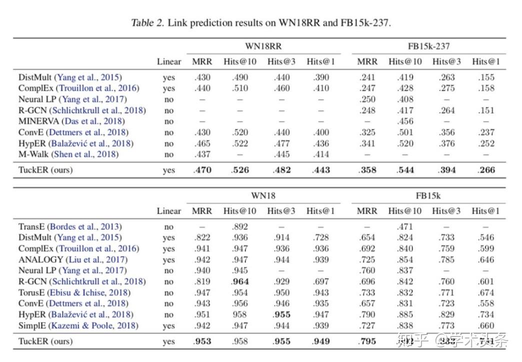 ICML 2019 Workshop短文 | TuckER：基于张量因式分解的知识图谱补全 - 知乎