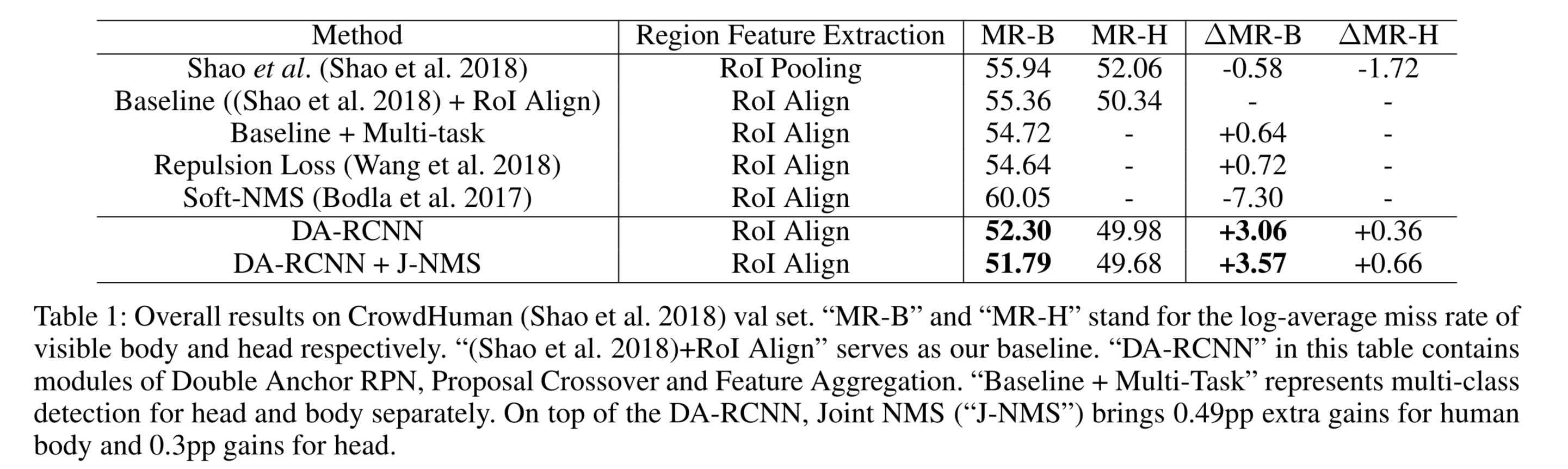 CrowdHuman+Double Anchor：强强联合，推动密集行人检测技术落地 - 知乎