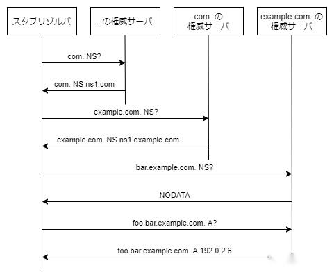 DNS查询名称最小化以提高隐私 - 知乎