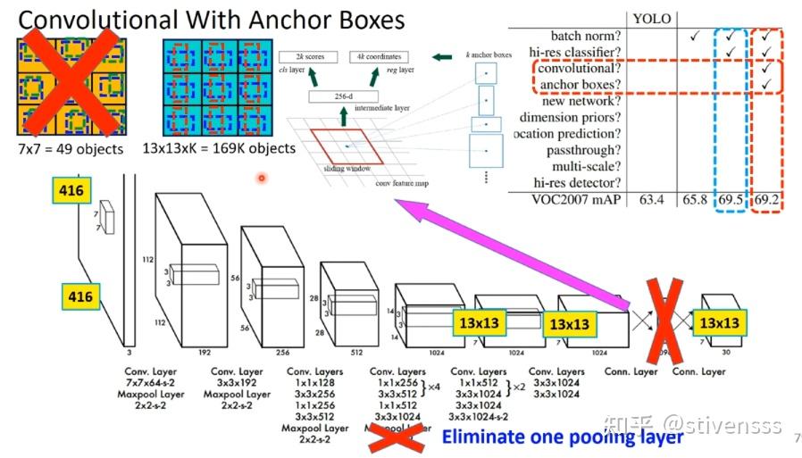 目标检测之图解YOLOV2 - 知乎