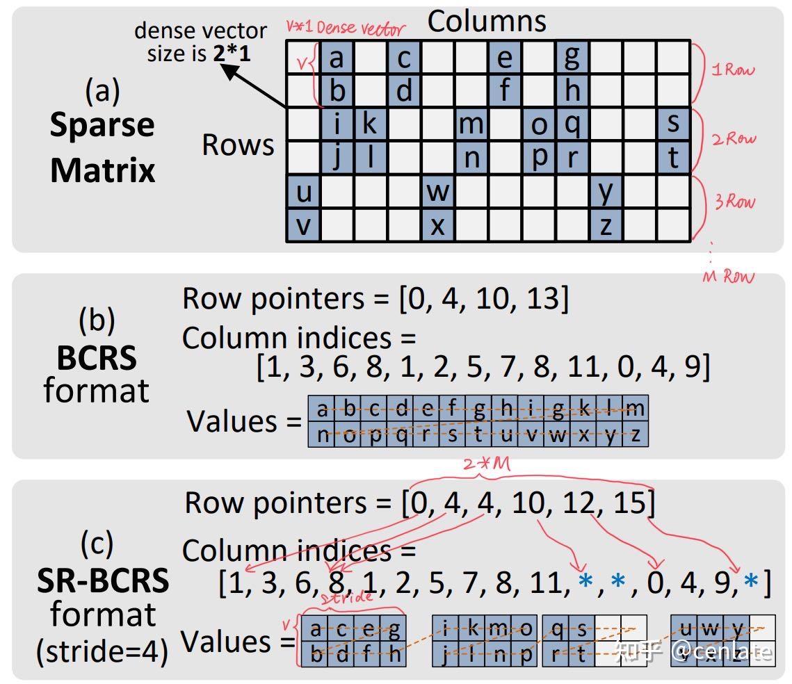 【论文阅读】Magicube@SC 2022 - 知乎