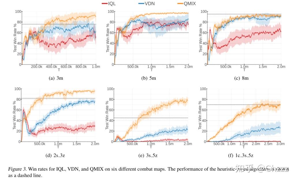 多智能体深度强化学习值分解方法总结（1）—VDN/QMIX/QTRAN/Qatten - 知乎