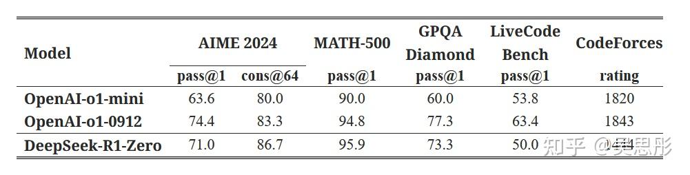 DeepSeek-R1 report阅读报告 - 知乎