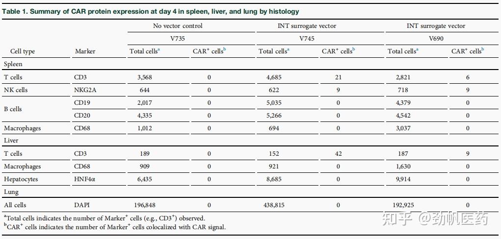 Interius公司最新数据揭示：慢病毒载体平台能助力CAR-T/NK细胞靶向递送，提高治疗可及性 - 知乎