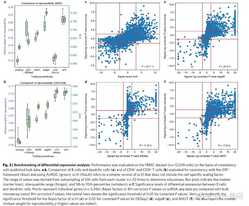 scVI: 单细胞转录组学的深度生成建模 - 知乎