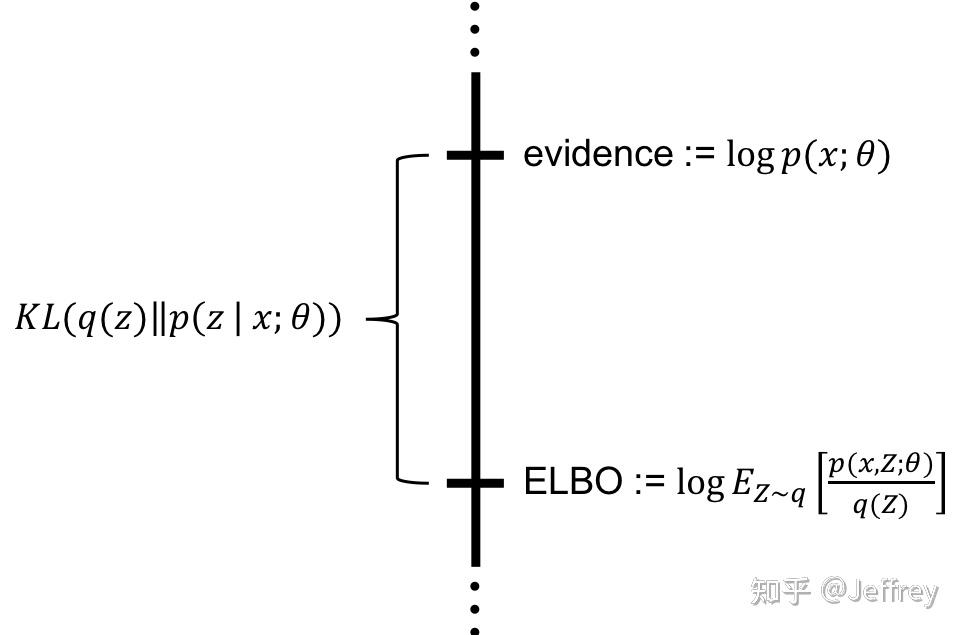 The evidence lower bound (ELBO) - 知乎