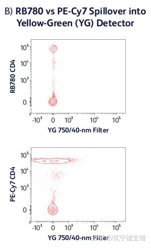 “真”系列创新荧光：BD Horizon RealYellow™ and BD Horizon RealBlue™ - 知乎