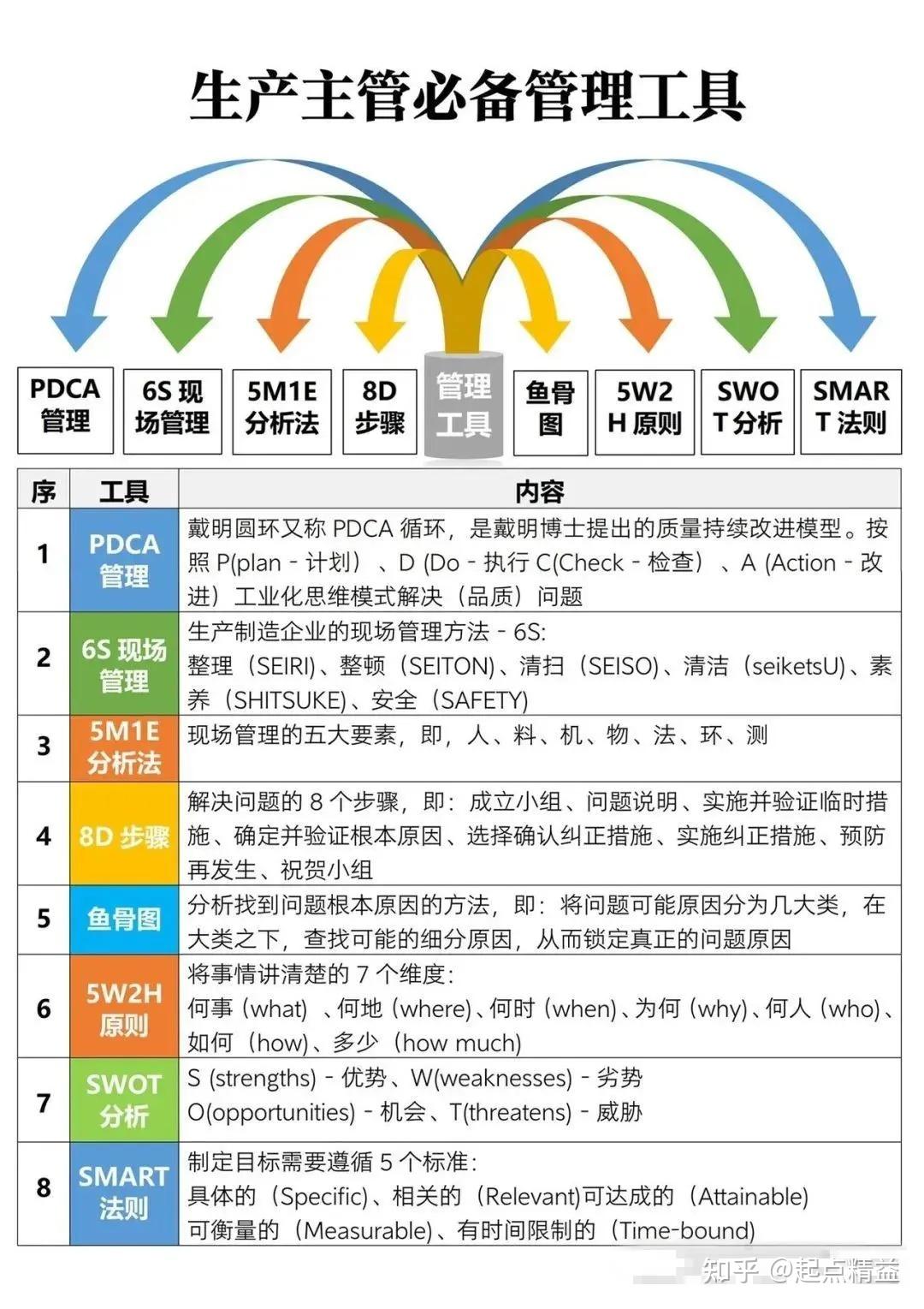 生产管理必备：5大口诀、6M1E分析、7个要点、8个工具、9字口诀、10个公式 - 知乎