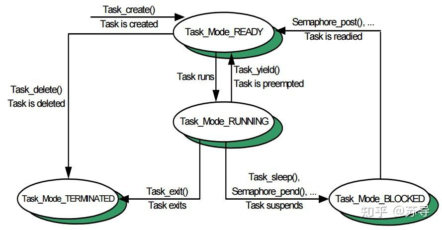 小众RTOS-TI RTOS一文速览 - 知乎