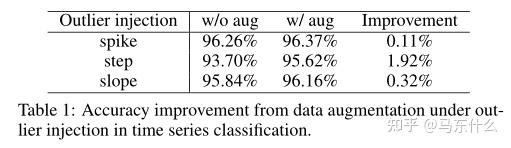 Time Series Data Augmentation for Deep Learning: A Survey - 知乎