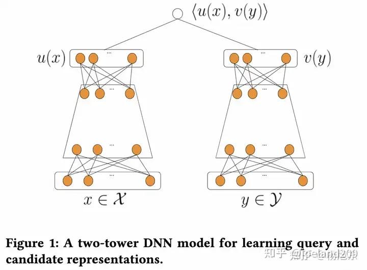 深度网络语义模型DSSM(Deep Structured Semantic Model) - 知乎