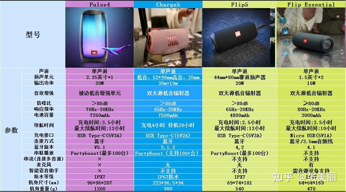 jbl flip essential 和flip5区别大吗？在考虑买一个，主要看性价比吧? - 知乎