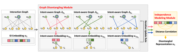 [SIGIR | 2020] DGCF：Disentangled Graph Collaborative Filtering 解耦图协同过滤 - 知乎