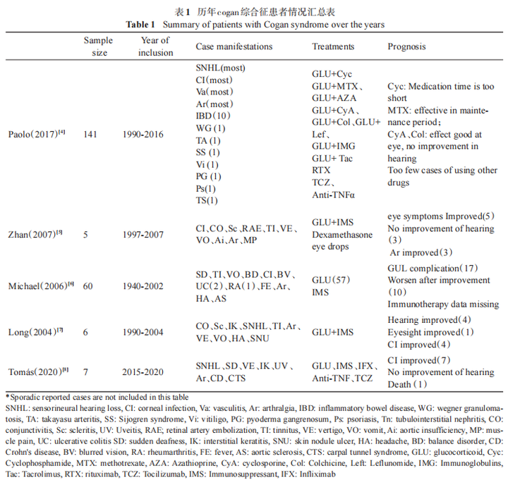 Cogan综合征诊治的研究进展 - 知乎