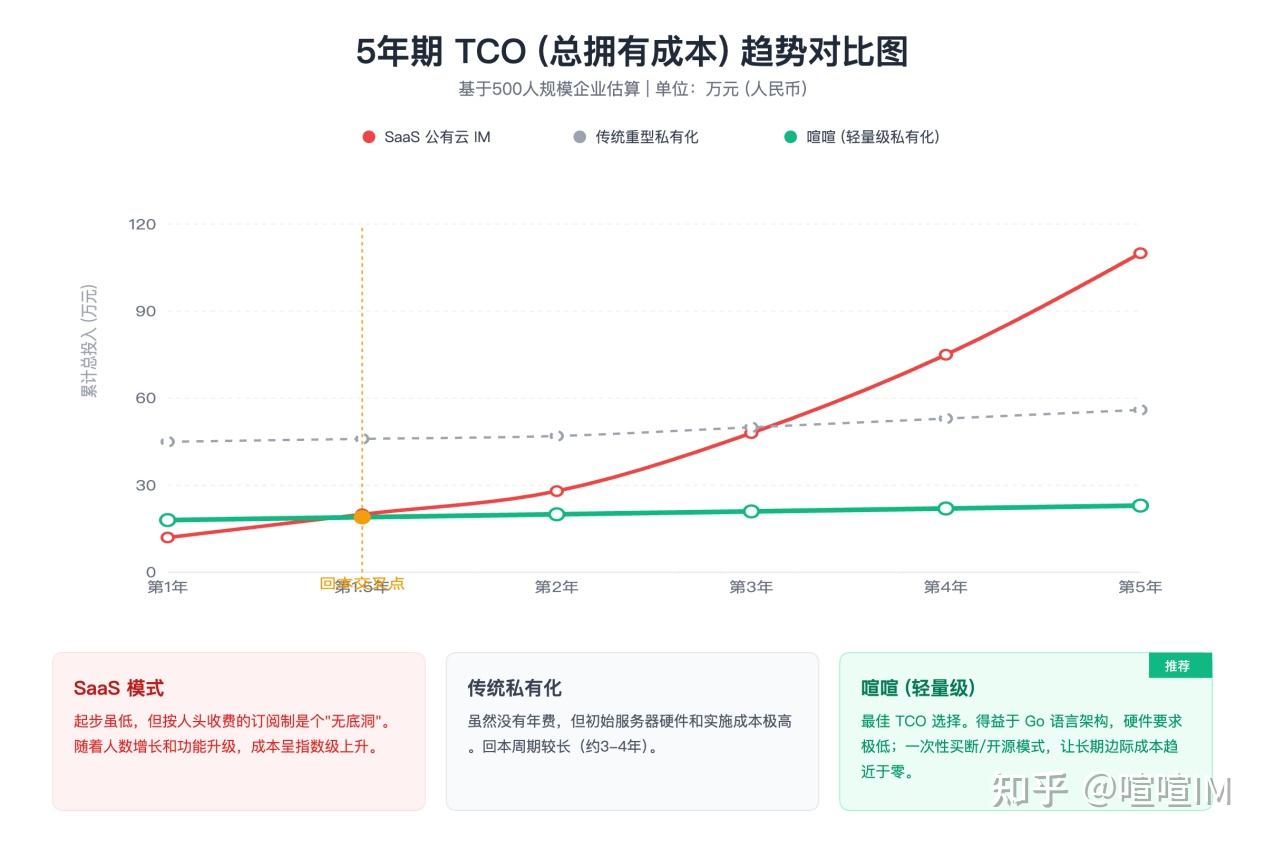 私有化部署IM vs SaaS IM：一张图看懂TCO（总拥有成本）对比 - 知乎
