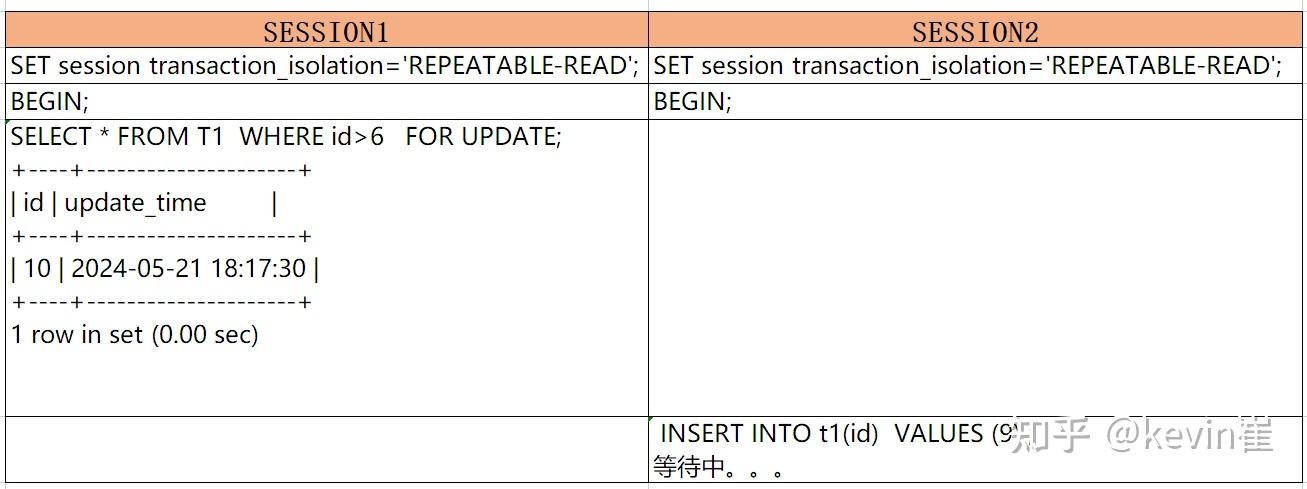 MySQL RC隔离级别下 UPDATE操作类Gap锁堵塞 - 知乎
