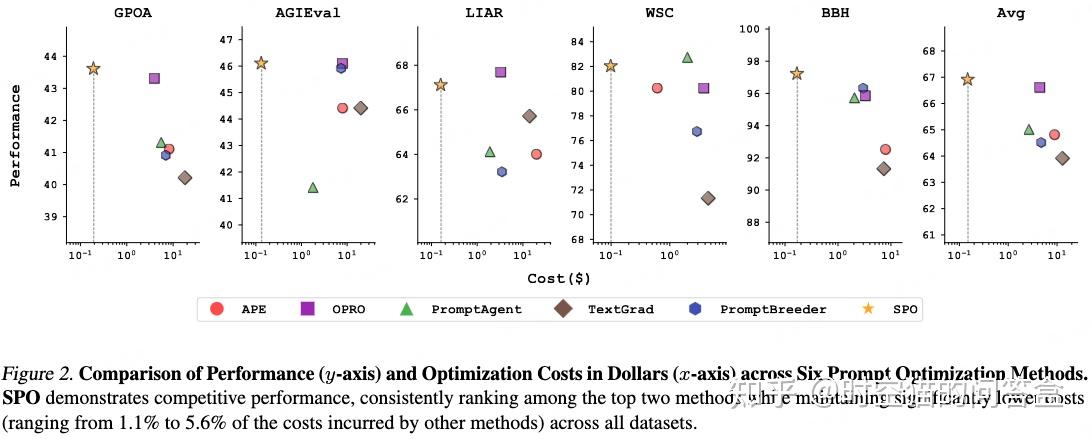 论文解读SPO-Self-Supervised Prompt Optimization - 知乎