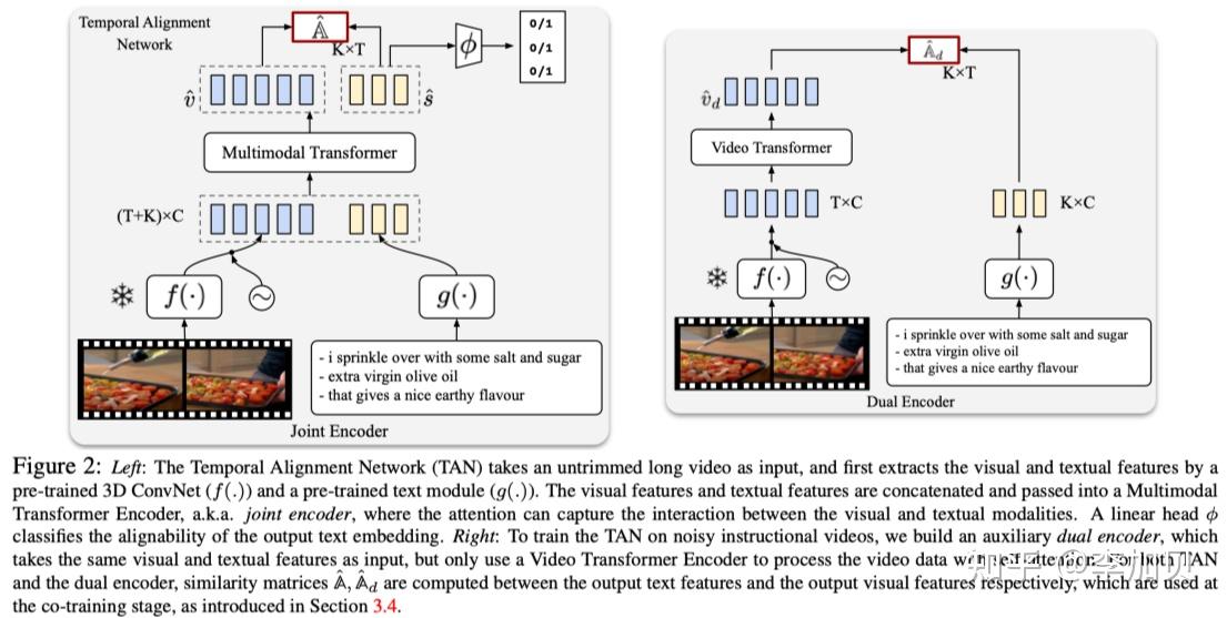CVPR 2022 | Temporal Alignment Network for long-term Video - 知乎