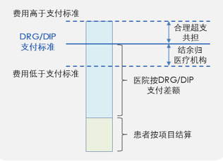 DRG/DIP医保支付改革真实世界研究（Part II）- DRG付费运行方式及试点医院患者住院总费用变化 - 知乎