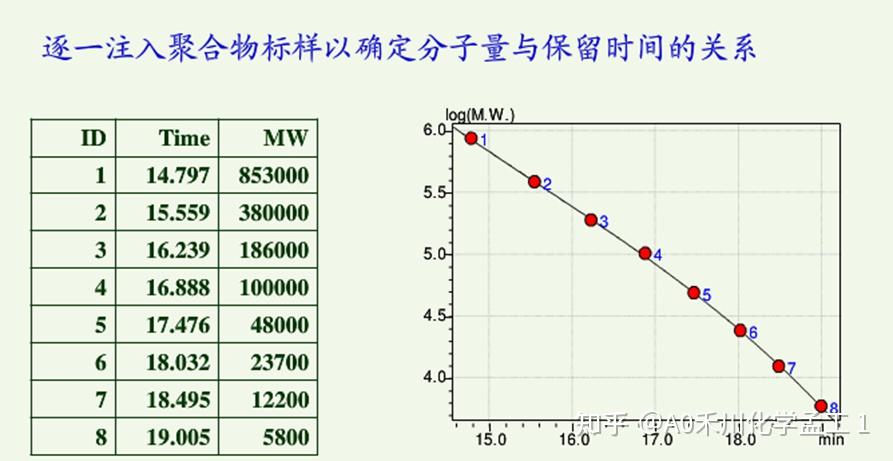 GPC/APC常用测试条件（THF相）分享 - 知乎