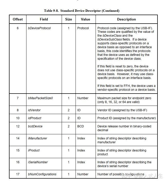 USB 驱动学习二--USB描述符 - 知乎