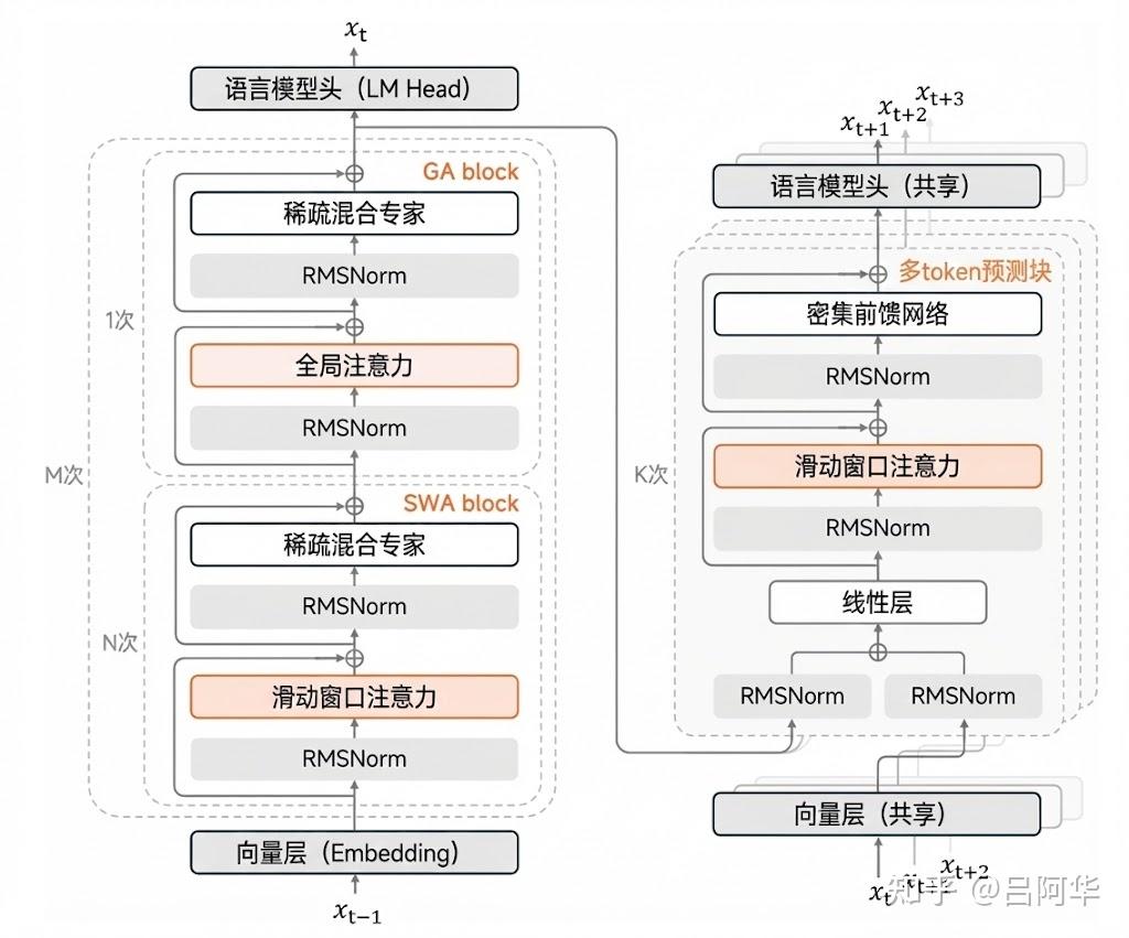 【LLM技术报告】小米 MiMo-V2-Flash 技术报告 - 知乎