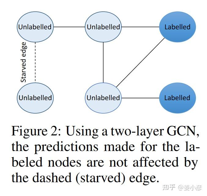 MLP GNN 论文阅读 SLAPS: Self-Supervision Improves Structure Learning for Graph Neural Networks - 知乎