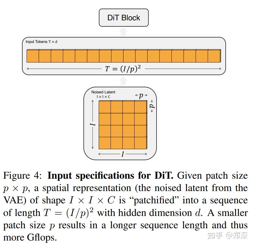 Diffusion Transformers (DiTs): 论文笔记 - 知乎