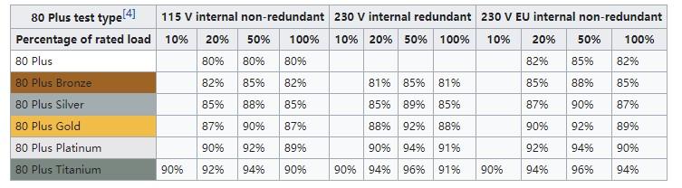 正确认识电源的80PLUS认证 - 知乎