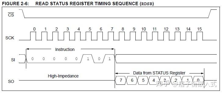痞子衡嵌入式：串行EEPROM接口事实标准及SPI EEPROM简介 - 知乎