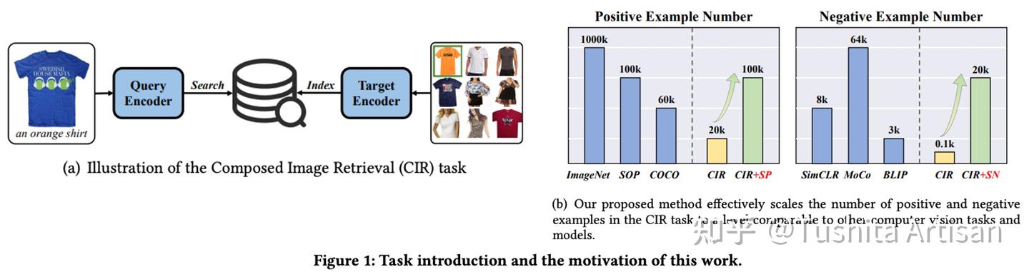 Improving Composed Image Retrieval via Contrastive Learning with Scaling Positives and Negatives ...