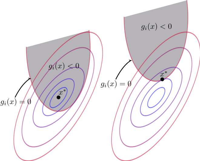 Karush-Kuhn-Tucker (KKT)条件 - 知乎