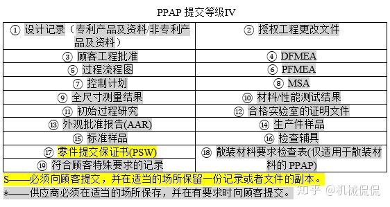 IATF 16949五大工具——PPAP提交等级 - 知乎