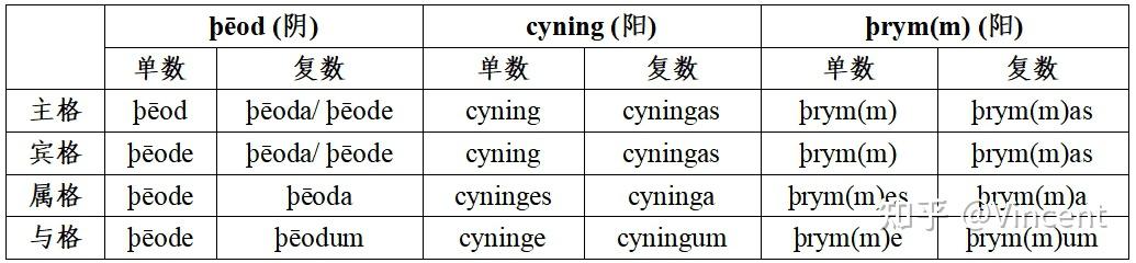诵《贝奥武夫》鸿篇，修古英语精义1 - 知乎