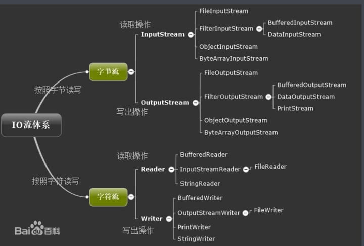 详解java中的io流：什么是io流？常用的文件操作、类以及方法有哪些？ 知乎