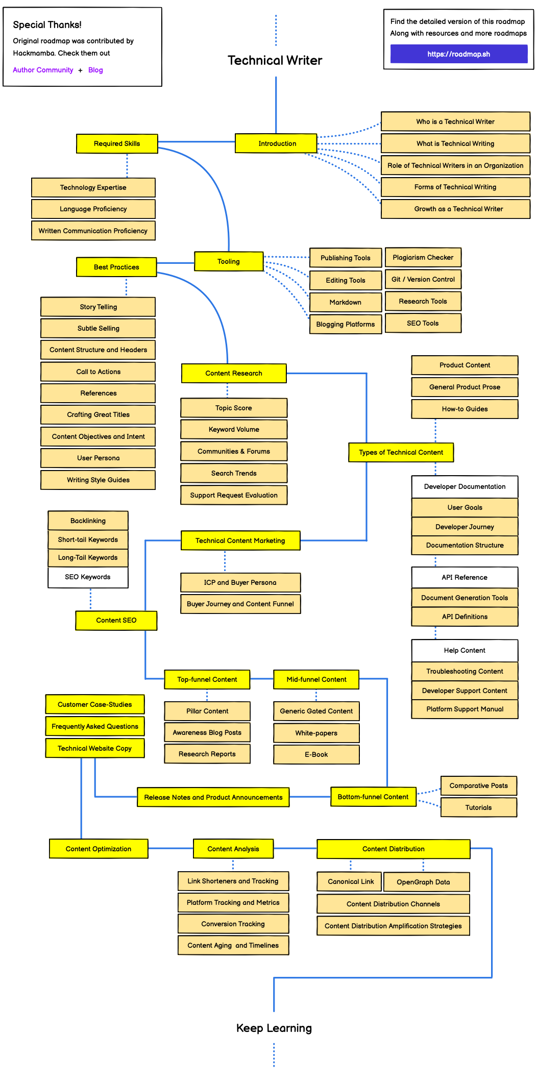 分享一个 Technical Writer Roadmap，适合系统化学习技术文档写作 - 知乎