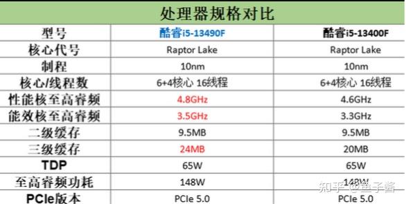 英特尔酷睿i5-13490F评测：黑盒新i5，性价比更给力 - 知乎