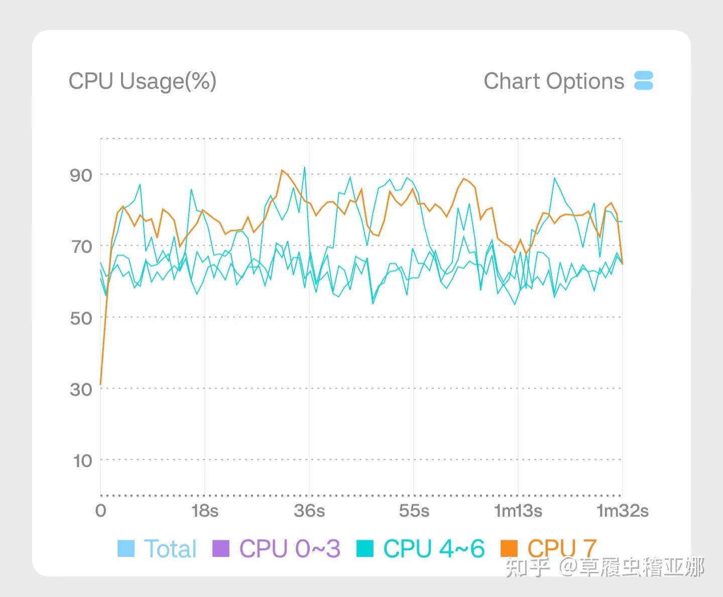 骁龙 8Gen2 的性能怎么样？ - 知乎
