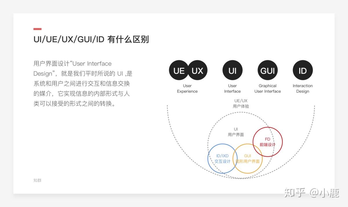 从事UI设计工作大学应该报什么专业? - 知乎