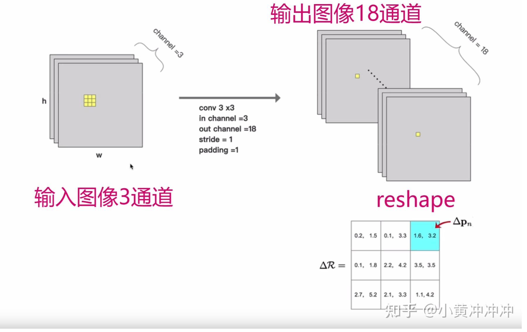 Deformable Convolution.可变形卷积。 - 知乎