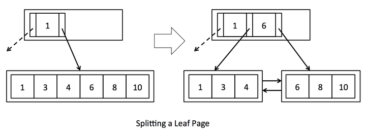 MIT 6.830 Lab5 SimpleDB BTree Index - 知乎